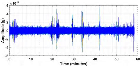 3 Example Of The Processed Ambient Vibration Data In The Bare