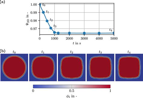 Temporal Evolution Of The Circularity A And Corresponding Shape Download Scientific Diagram