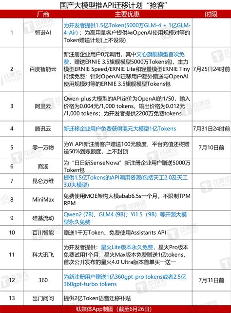 Openai 断供”后，13家国产大模型推api迁移计划 抢客”tokens优惠服务