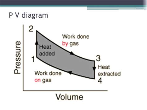 Understanding Work Done In A P V Diagram