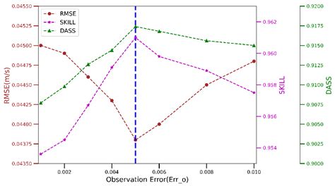 A Data Assimilation Approach To The Modeling Of 3d Hydrodynamic Flow Velocity In River Reaches