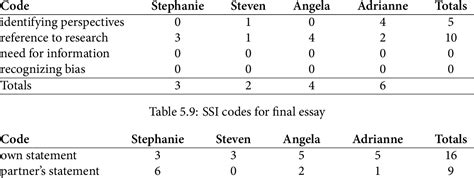Table 5 9 From Computer Mediated Scaffolding For Collaborative Argumentation On Socio Scientific