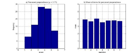 A Distribution Of Teachers Perceived Preparedness To Teach Download Scientific Diagram