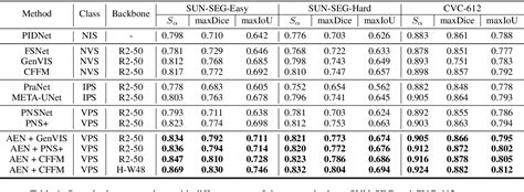 Table 1 From An Embedding Unleashing Video Polyp Segmentation Framework Via Region Linking And