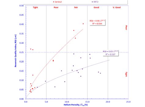 Plotting The Reservoir Quality Index Rqi As A Function Of Helium Plotting The Reservoir Quality Index Rqi As A Function Of Helium