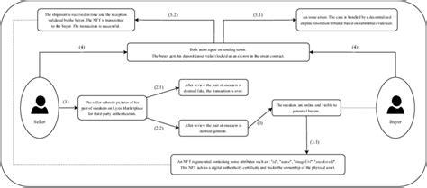 Sneakers Trading Workflow Between A Buyer And A Seller Through Lyzis Download Scientific