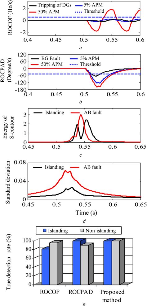 Islanding Detection In Distributed Generation System Using Intrinsic