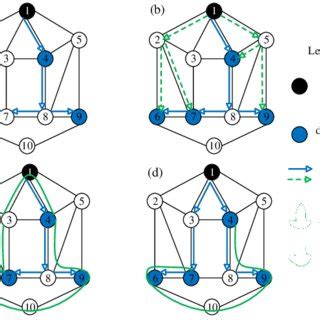 Various Protection Methods For Multicast Request A The Multicast