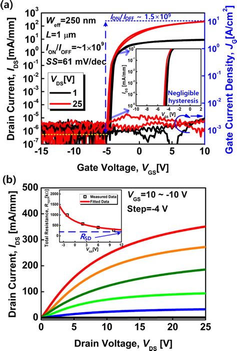 A Measured I Ds V Gs Transfer Characteristics And B I Ds V Ds Download Scientific Diagram