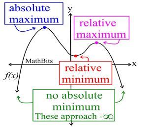 More Features Of Function Graphs MathBitsNotebook A1 CCSS Math