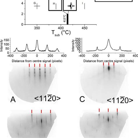 Rheed Pattern Summary Upper Panel And Examples Lower Panels For