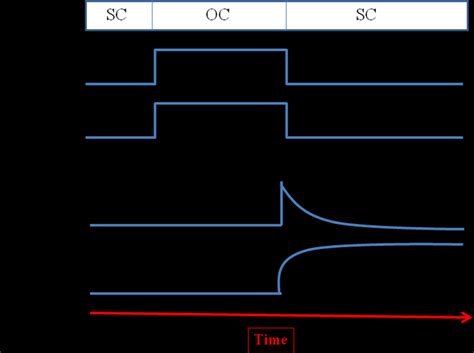 open circuit oc short circuit sc sequences showing the