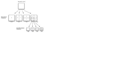 Macroblock Prediction In H264 Mymusing