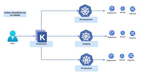 Alex Lokshin On Linkedin Effortlessly Manage Your Kubernetes Manifests