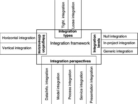 An Integration Framework Download Scientific Diagram