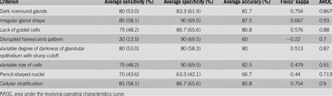 Performance Of The Initial 8 Diagnostic Criteria In The Blinded