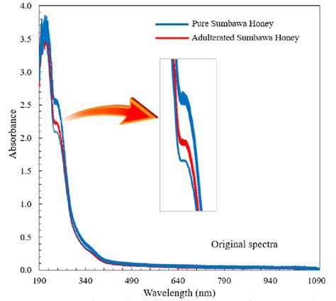 Original Spectral Data Of Pure And Adulterated Sumbawa Honey Samples In Download Scientific