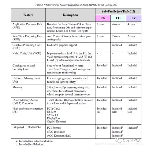 Analysis Of Fpga Zynq And Zynq Mpsoc Architectures Boardor