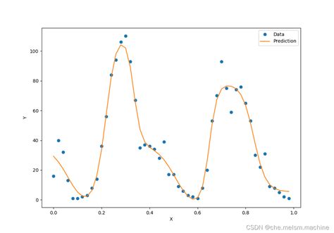 Deeplearning In Pytorch共享单车预测nn详解（思路代码剖析）深度学习一堆自行车的场景如何处理 Csdn博客