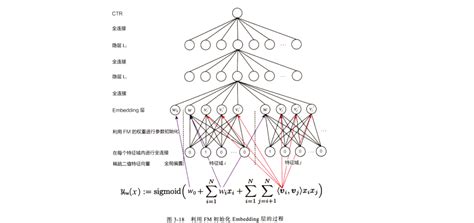 The Combination Of Fm And Deep Learning Model Fnn Programmer Sought