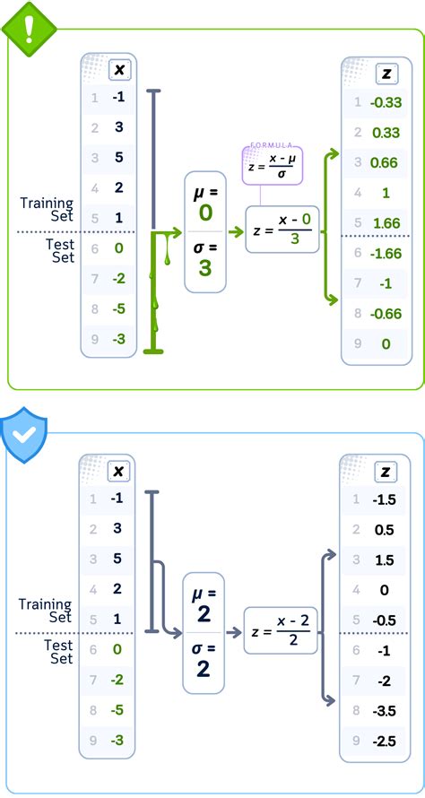 Data Leakage In Preprocessing Explained A Visual Guide With Code Examples Towards Data Science