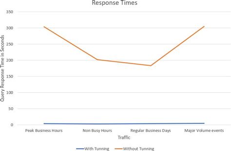 Performance Tuning Techniques Of Hive Big Data Table