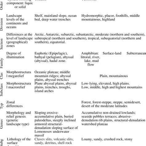 The Criteria And Examples Of The Typological Classification Of The Download Scientific Diagram