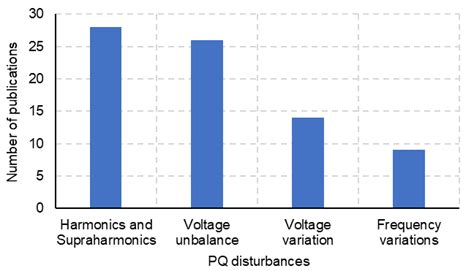 Papers Related To Islanded Microgrid Between 2008 And 2018 Per Pq Download Scientific Diagram