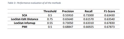 Github Ssaragglottochronology Of Indo Aryan Languages