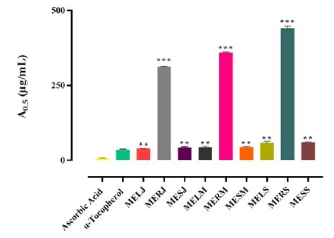 A05 Values Frap Assay Inhibition By Different Extracts Of Aristolochia