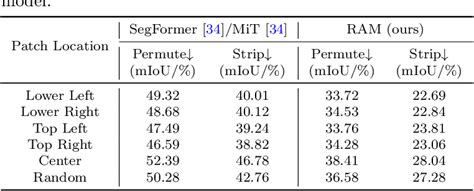Table 7 From Towards Robust Semantic Segmentation Against Patch Based Attack Via Attention
