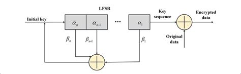 Figure Linear Feedback Shift Register Lfsr Based Encryption Process Download Scientific Diagram