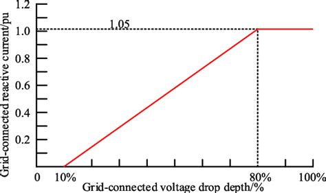 Requirements Of Reactive Current During Lvrt 5 Download Scientific