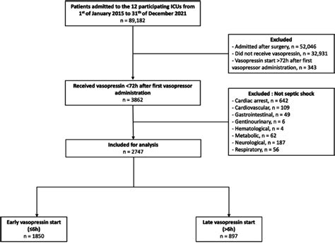 Timing Of Adjunctive Vasopressin Initiation For Septic Shock Patients