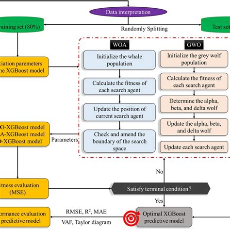 Optimizing Xgboost Model With Bo Download Scientific Diagram