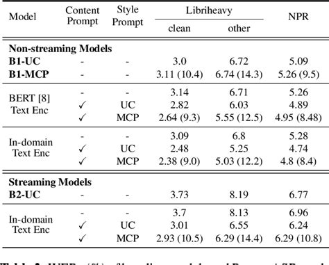 Table 2 From Promptasr For Contextualized Asr With Controllable Style Semantic Scholar