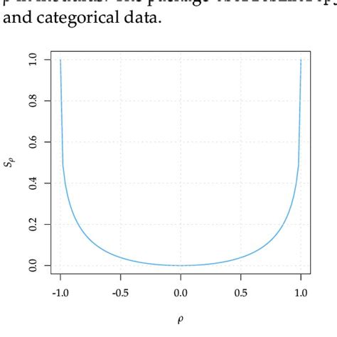 Relation Between S ρ And The Correlation Coefficient ρ Under The Download Scientific Diagram