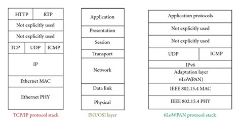 protocol stack of tcp ip iso osi and 6lowpan download scientific