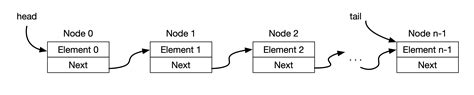 Fixed Size Array And Linked List Data Driven World 🌏
