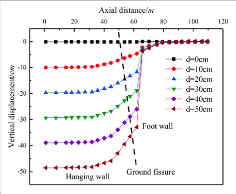Structural Deformation Curve Of Underground Utility Tunnel Obliquely