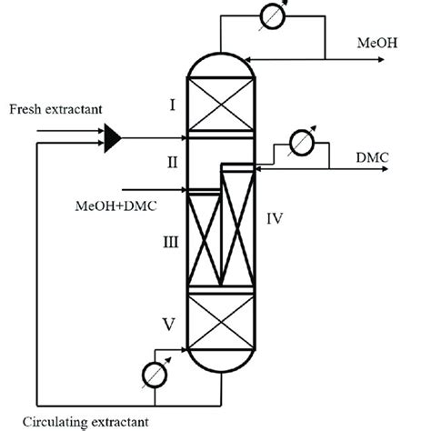 Extractive Dividing Wall Column Structure I The Extraction Agent Download Scientific Diagram