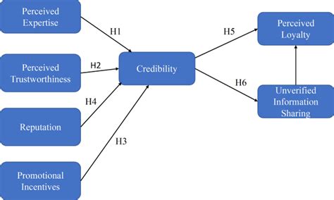 Source Credibility Theory Sme Hospitality Sector Blog Posting During