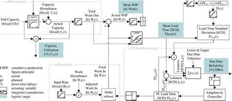 Control Theoretic Model Of The Lts Based On 2223 Download Scientific Diagram