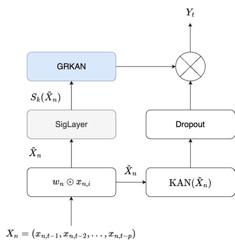 SigKAN Signature Weighted Kolmogorov Arnold Networks For Time Series