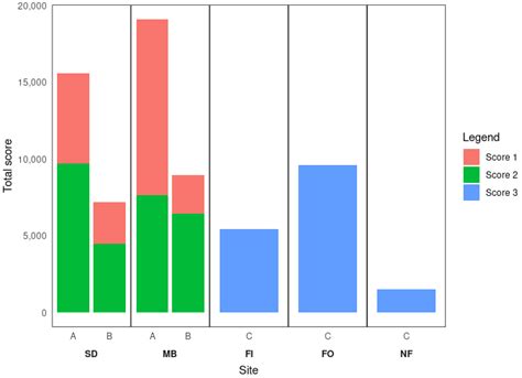 Ggplot2 How To Format Legend Using Scalecolordiscrete In Stacked