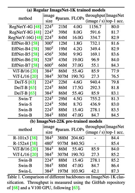 Swin Transformer Hierarchical Vision Transformer Using Shifted Windows