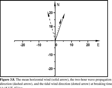 Figure 38 From The Investigation Of Gravity Waves In The Mesosphere Lower Thermosphere And
