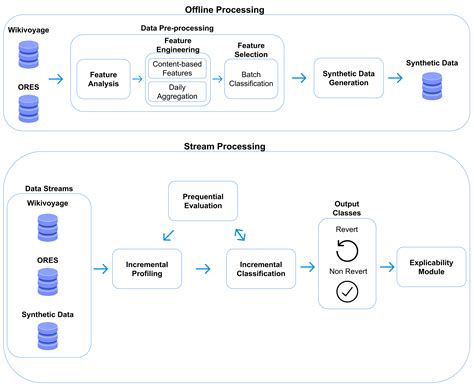 Interpretable Classification Of Wiki Review Streams Ai Research Paper