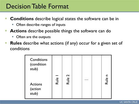 Ppt Equivalence Class Testing Decision Table Testing Powerpoint