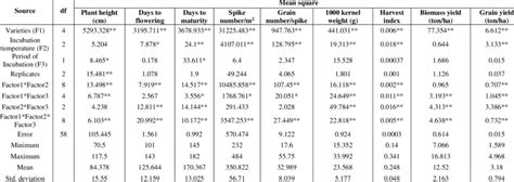 Analysis Of Variance For Agronomic Traits Yield And Its Components Of